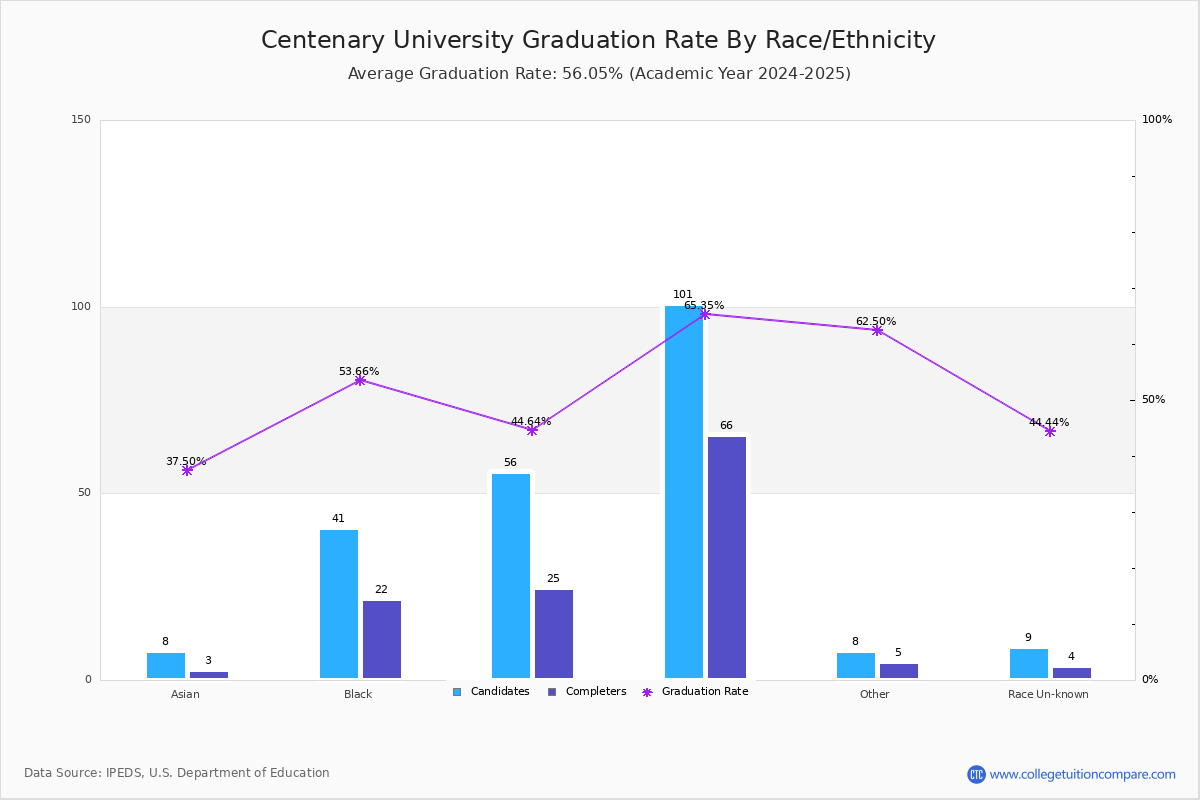 Centenary University Graduation Rate