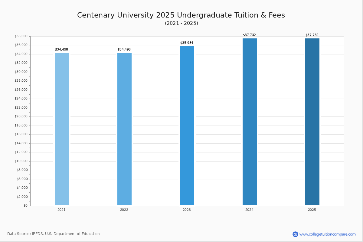 Centenary University - Tuition & Fees, Net Price