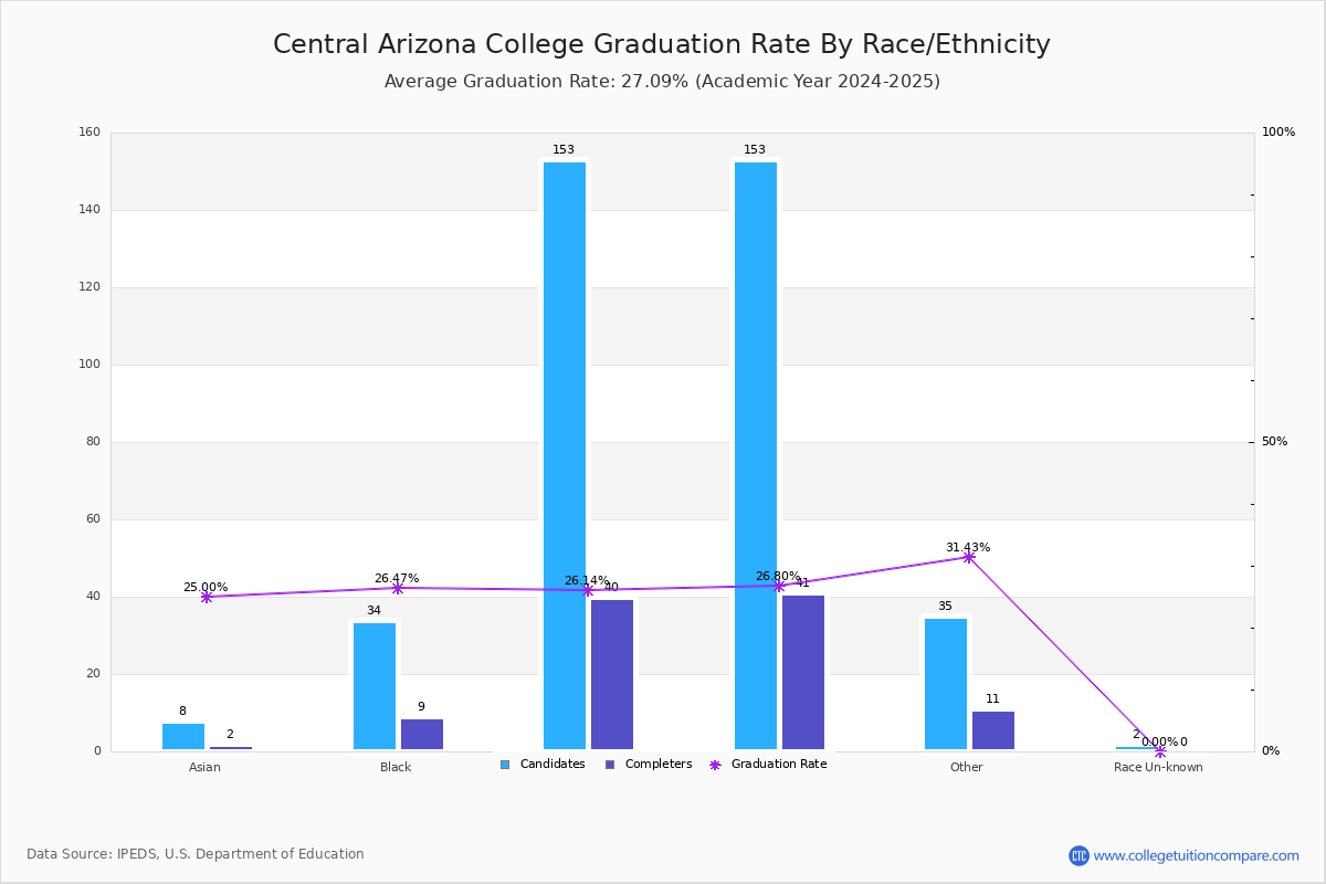 Central Arizona College Graduation Rate