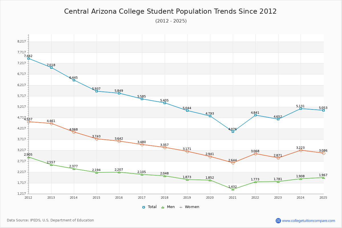 Central Arizona Enrollment Trends