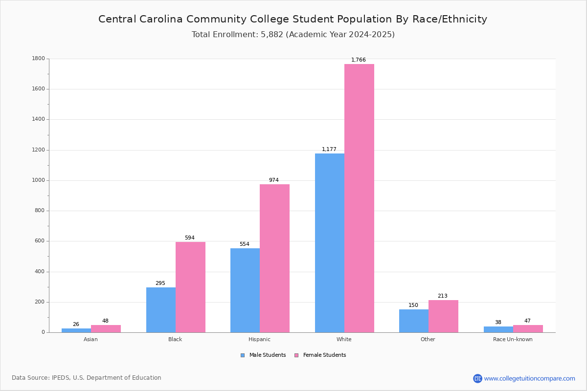 Central Carolina CC - Student Population and Demographics