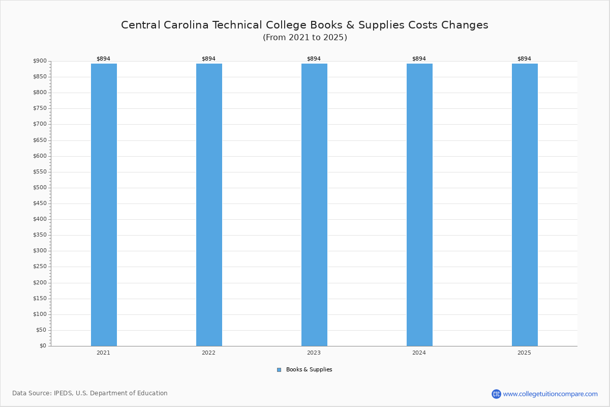 CCTC - Tuition & Fees, Net Price