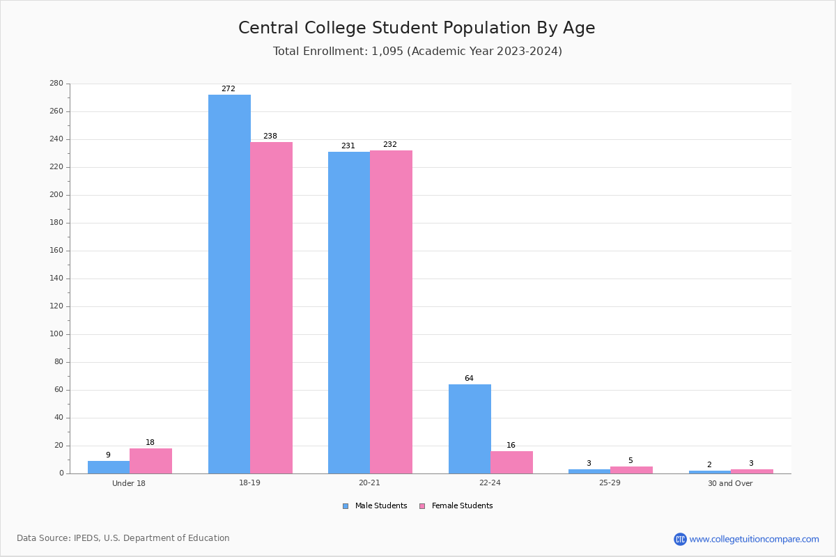 Central College - Student Population and Demographics