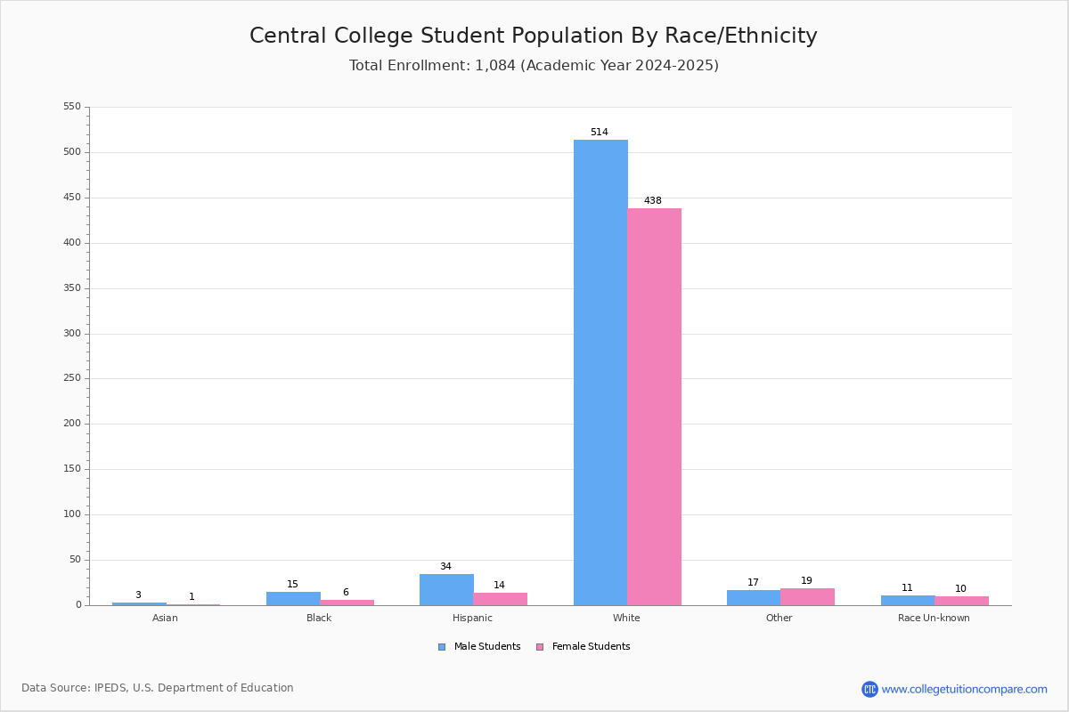 Central College - Student Population and Demographics
