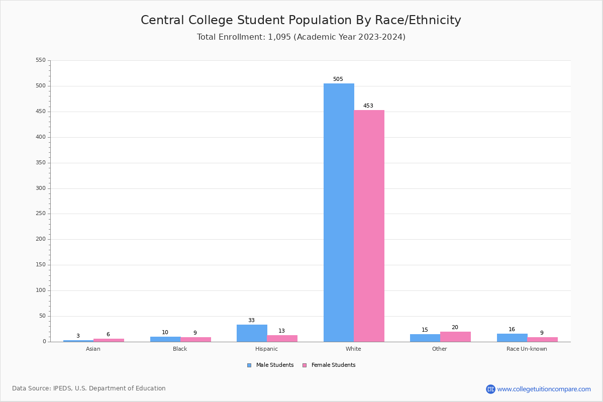 Central College - Student Population and Demographics