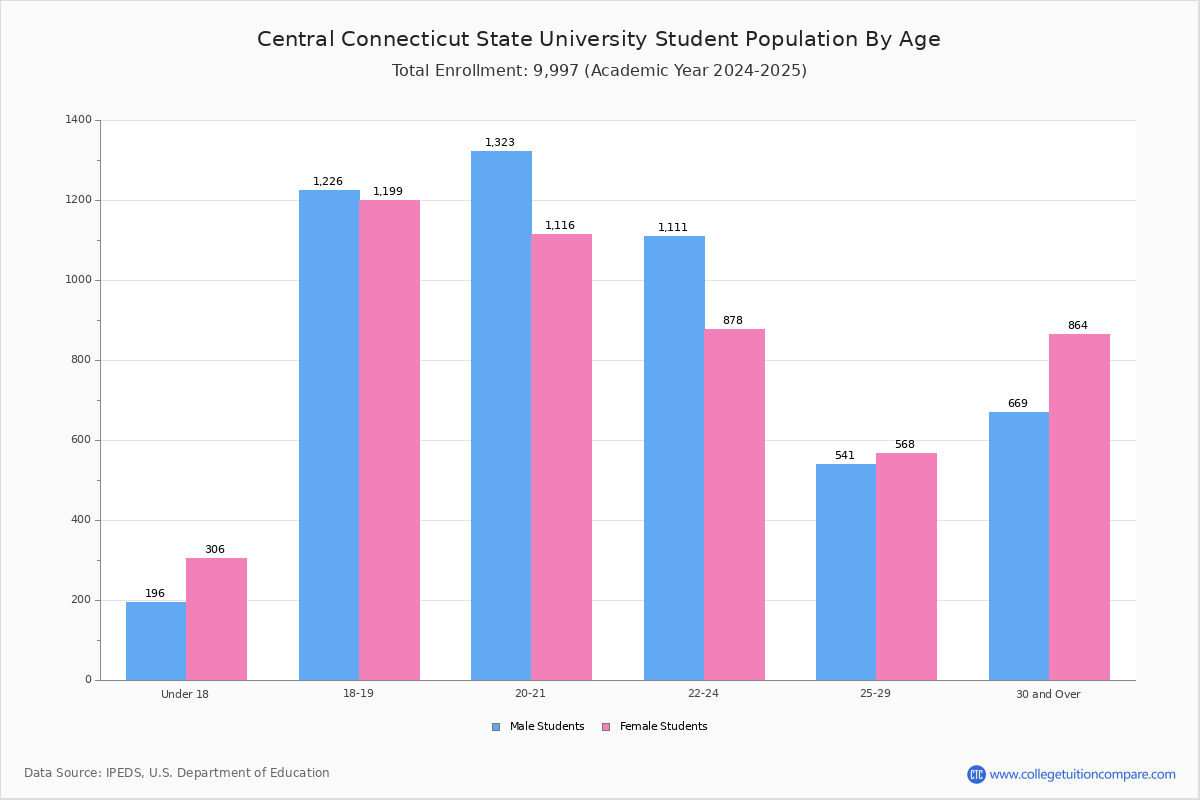 CCSU - Student Population and Demographics