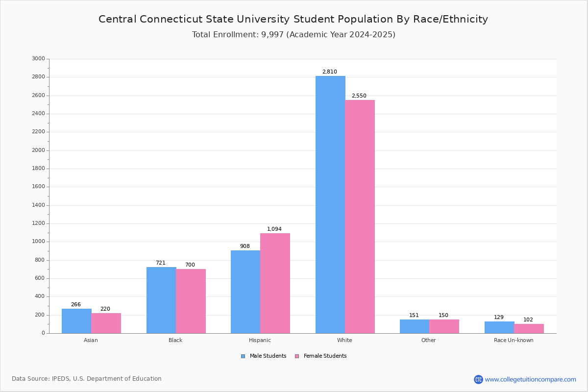 CCSU - Student Population and Demographics