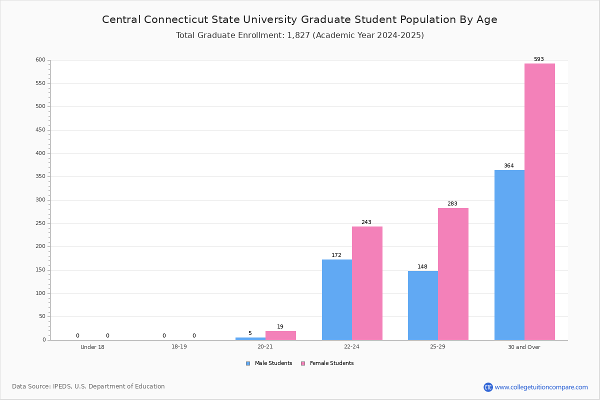CCSU - Student Population and Demographics