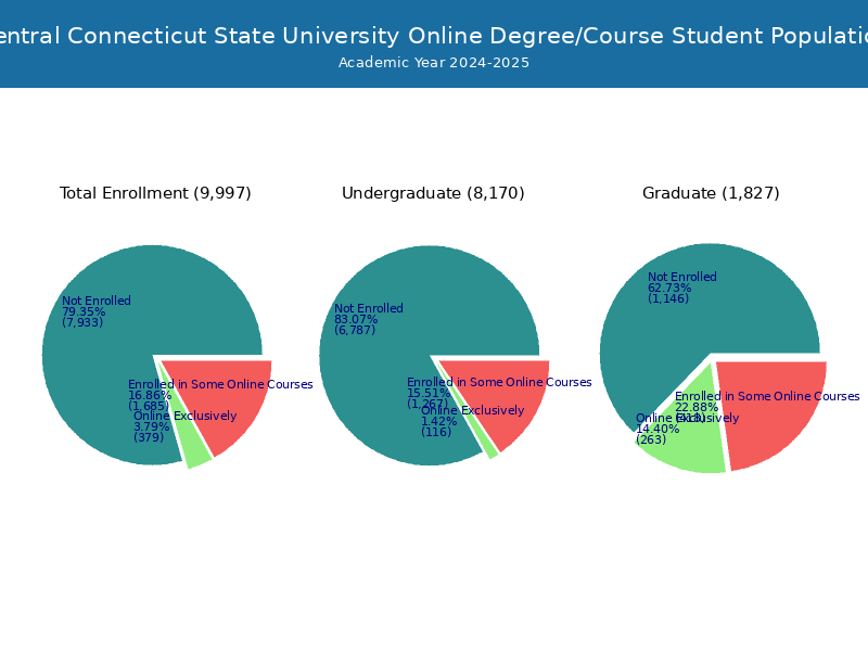 CCSU - Student Population and Demographics