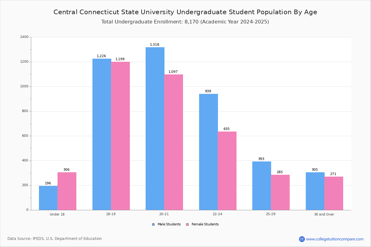 CCSU - Student Population and Demographics