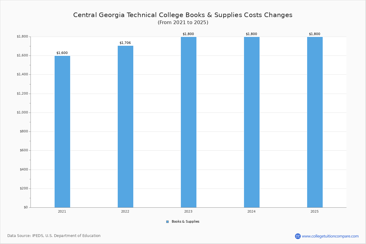CGTC - Tuition & Fees, Net Price