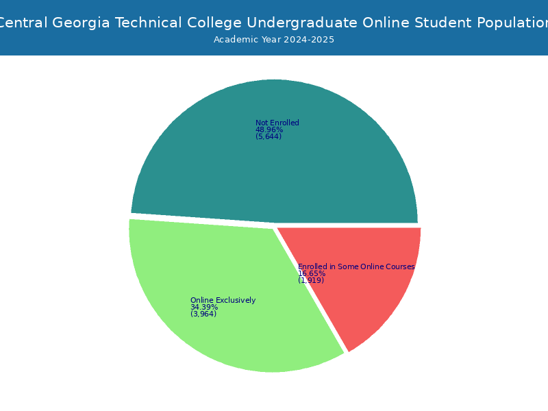 CGTC - Student Population and Demographics