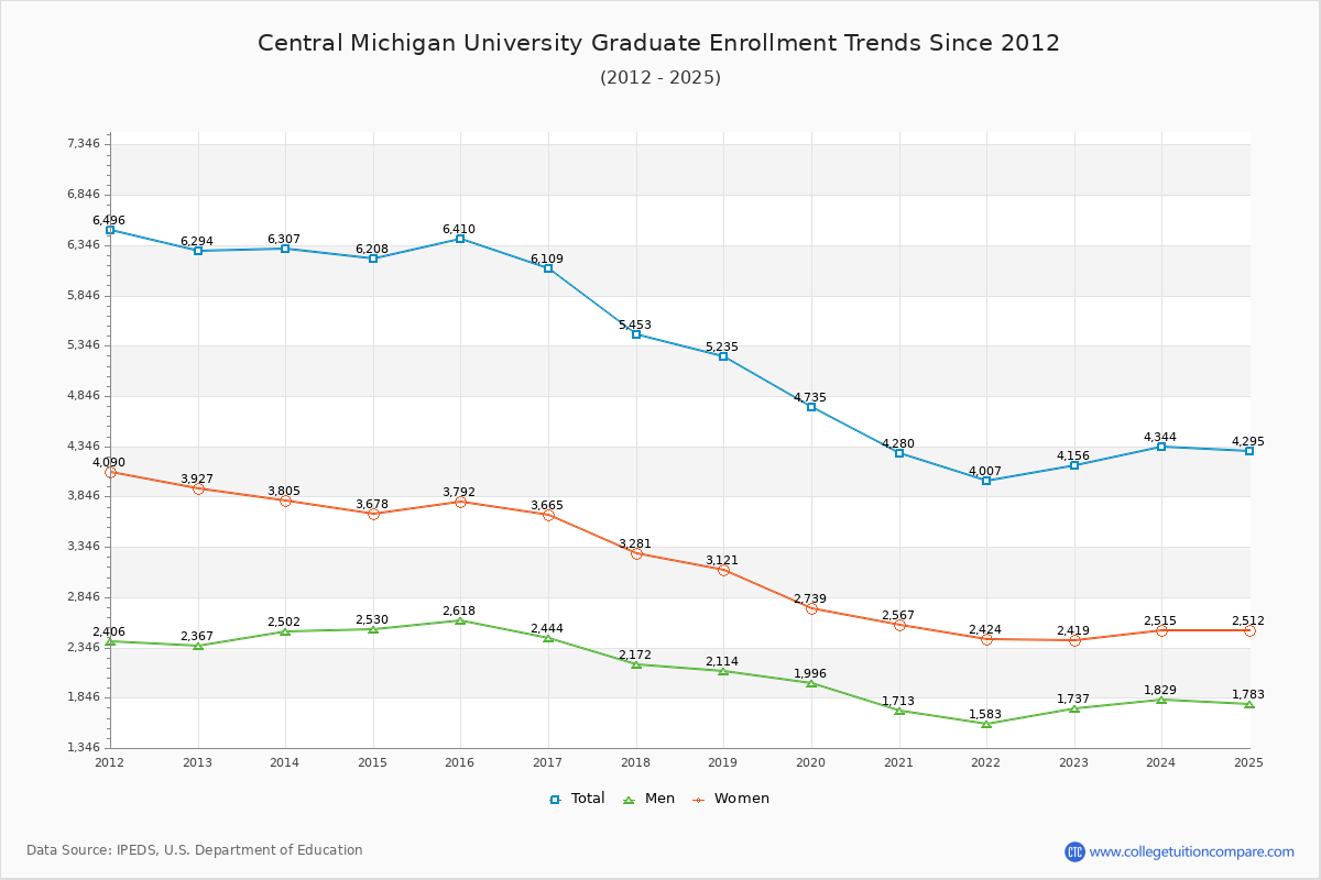Central Michigan Enrollment Trends