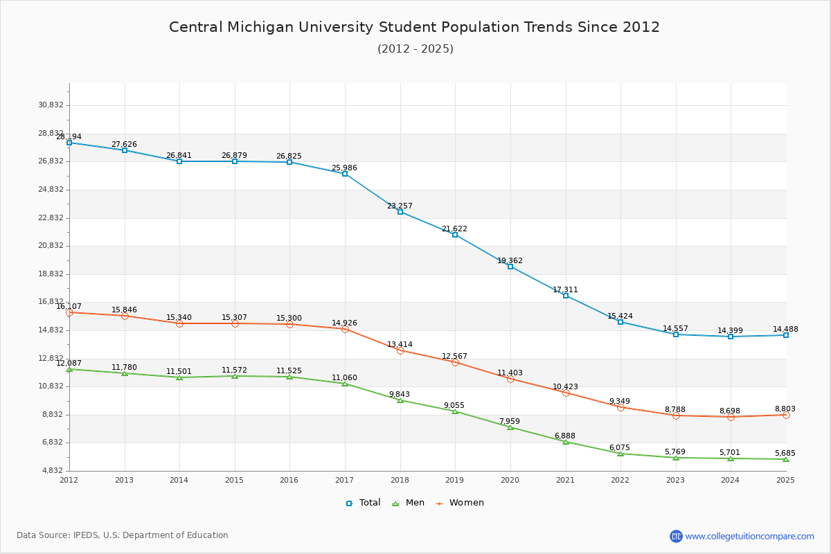 Central Michigan Enrollment Trends