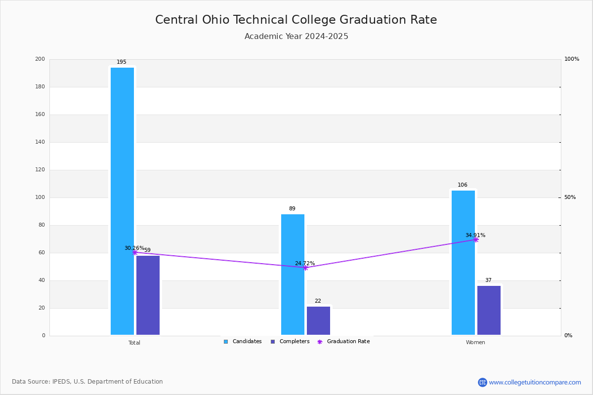 COTC Graduation Rate