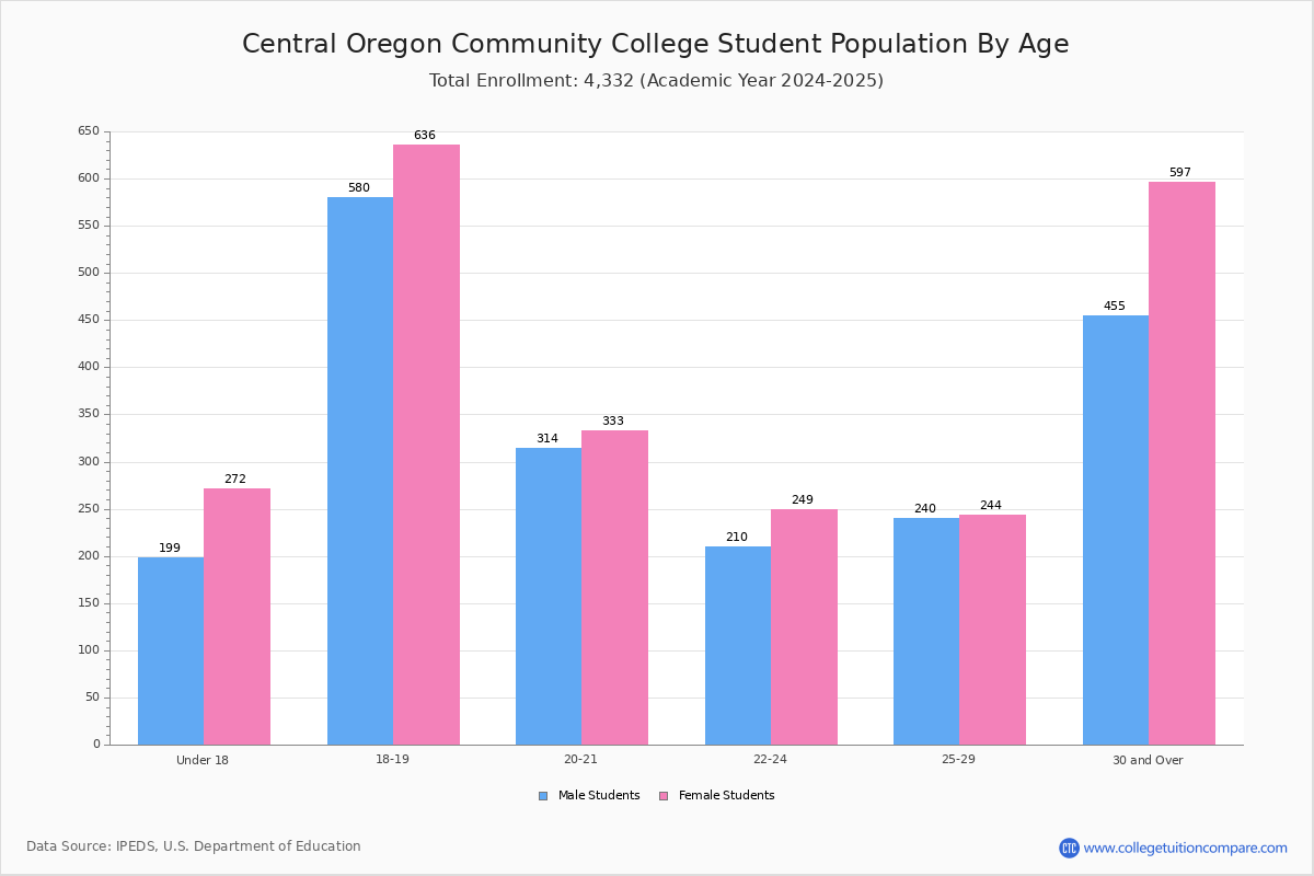 COCC - Student Population and Demographics