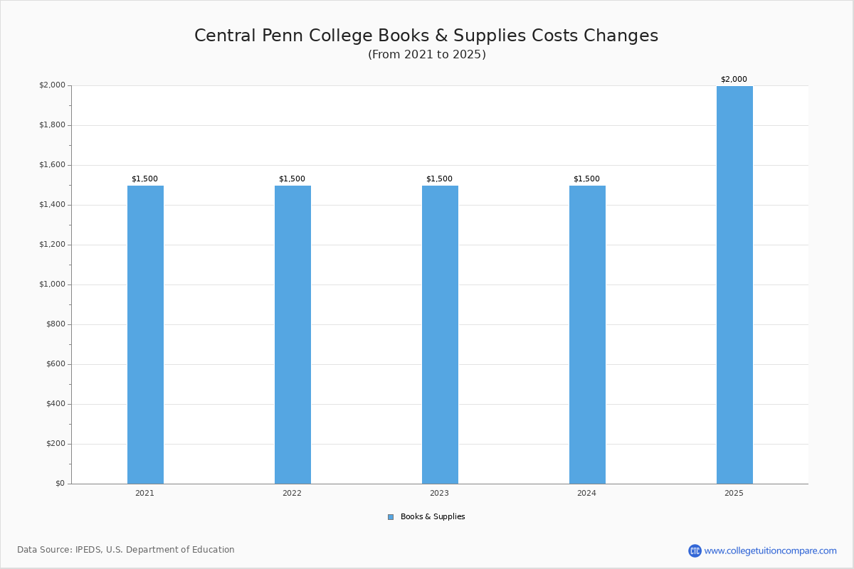 Central Penn College - Tuition & Fees, Net Price