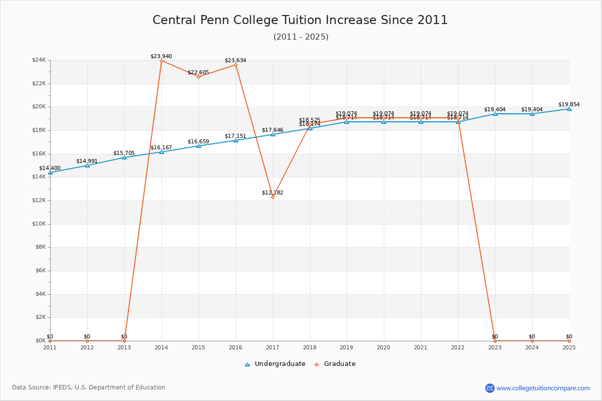 How Central Penn's Tuition Changed Over Time (2016-2025)