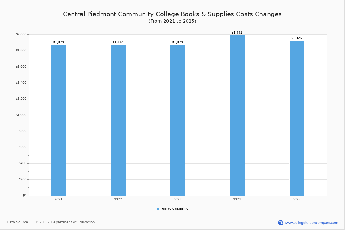 Central Piedmont CC - Tuition & Fees, Net Price