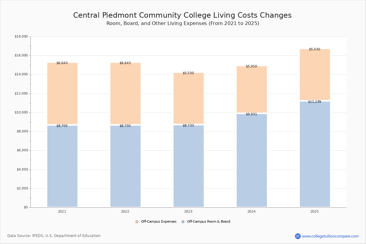 Central Piedmont CC - Tuition & Fees, Net Price