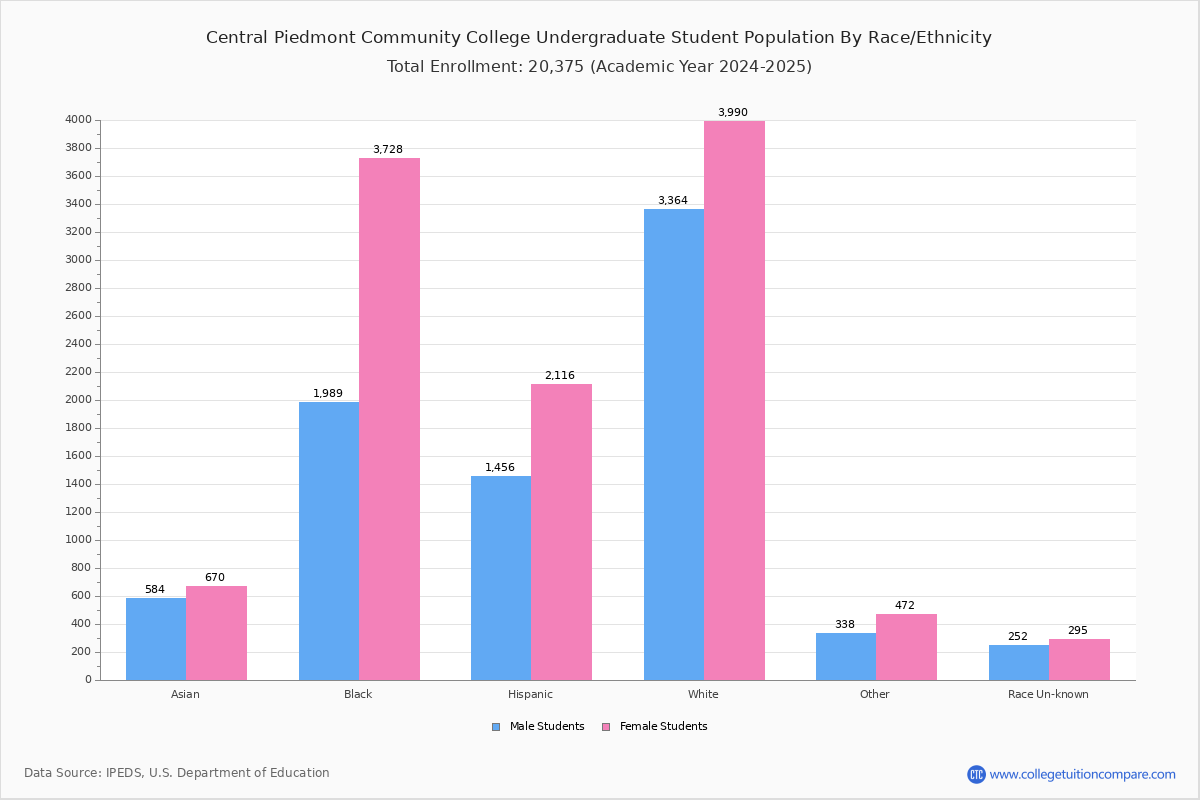 Central Piedmont Community College - Student Population and Demographics