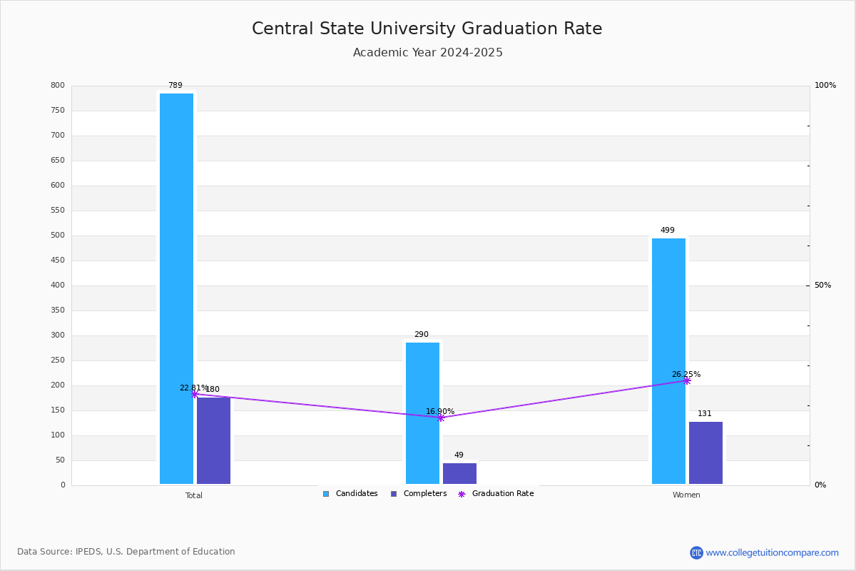 Central State University Graduation Rate