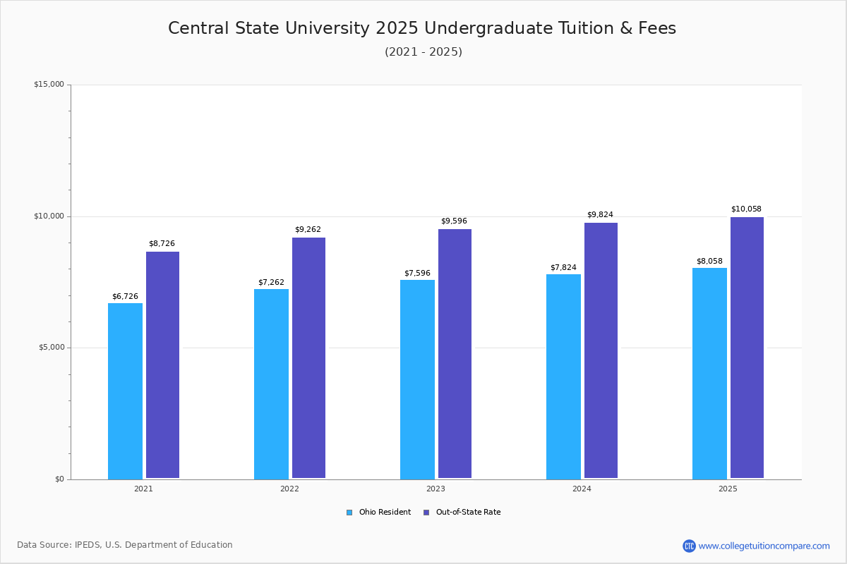 Central State University - Tuition & Fees, Net Price