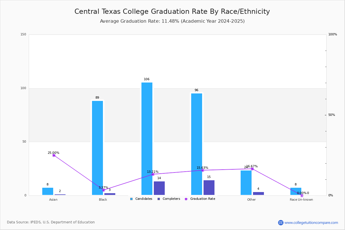 Central Texas College Graduation Rate