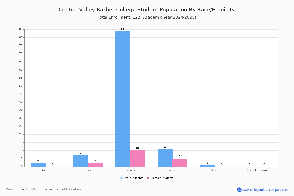 Central Valley Barber - Student Population and Demographics
