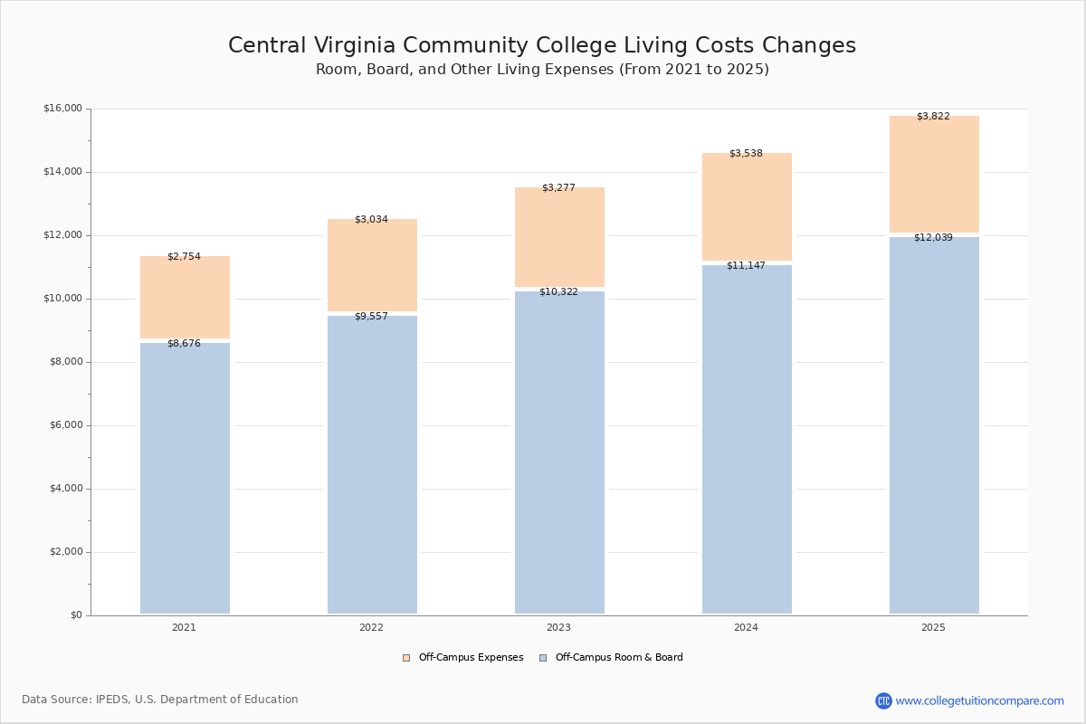 Central Virginia CC - Tuition & Fees, Net Price