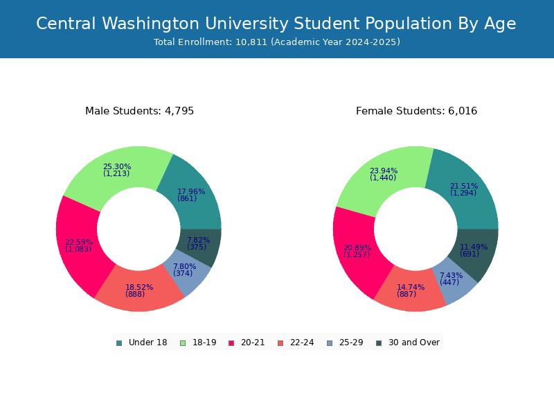 CWU - Student Population and Demographics