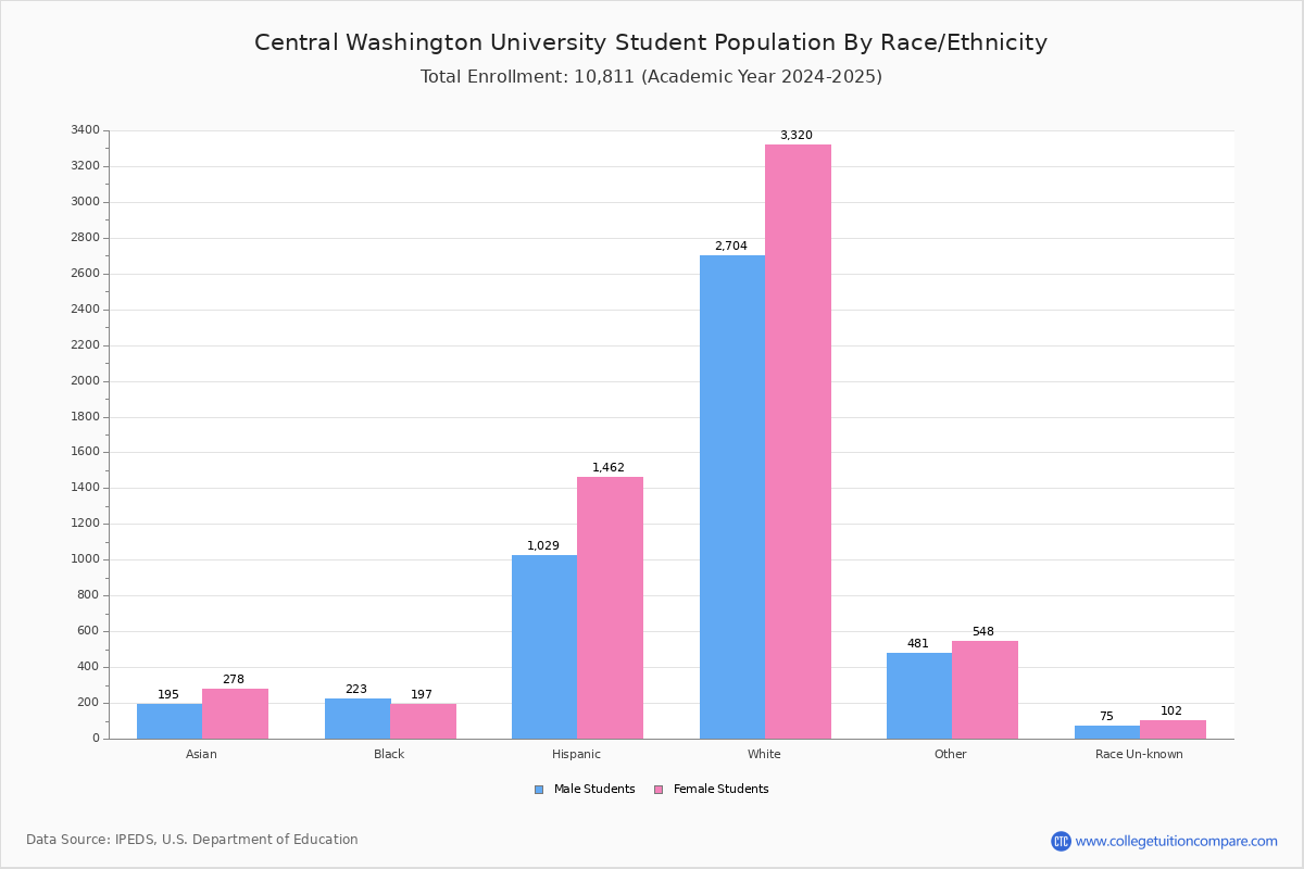 CWU - Student Population and Demographics