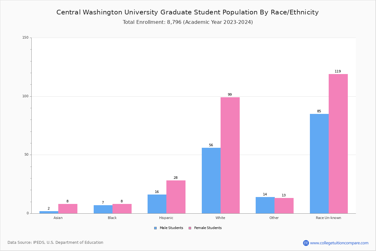 CWU - Student Population and Demographics