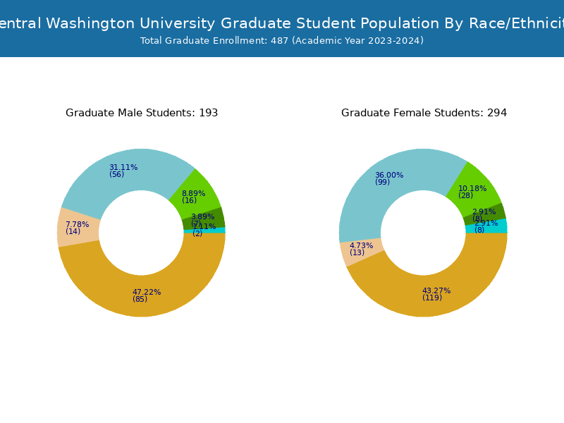 CWU - Student Population and Demographics
