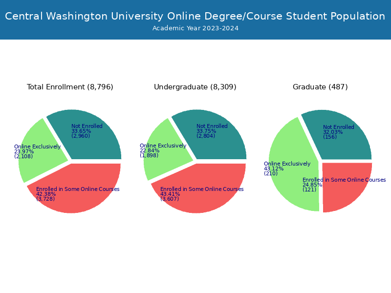 CWU - Student Population and Demographics