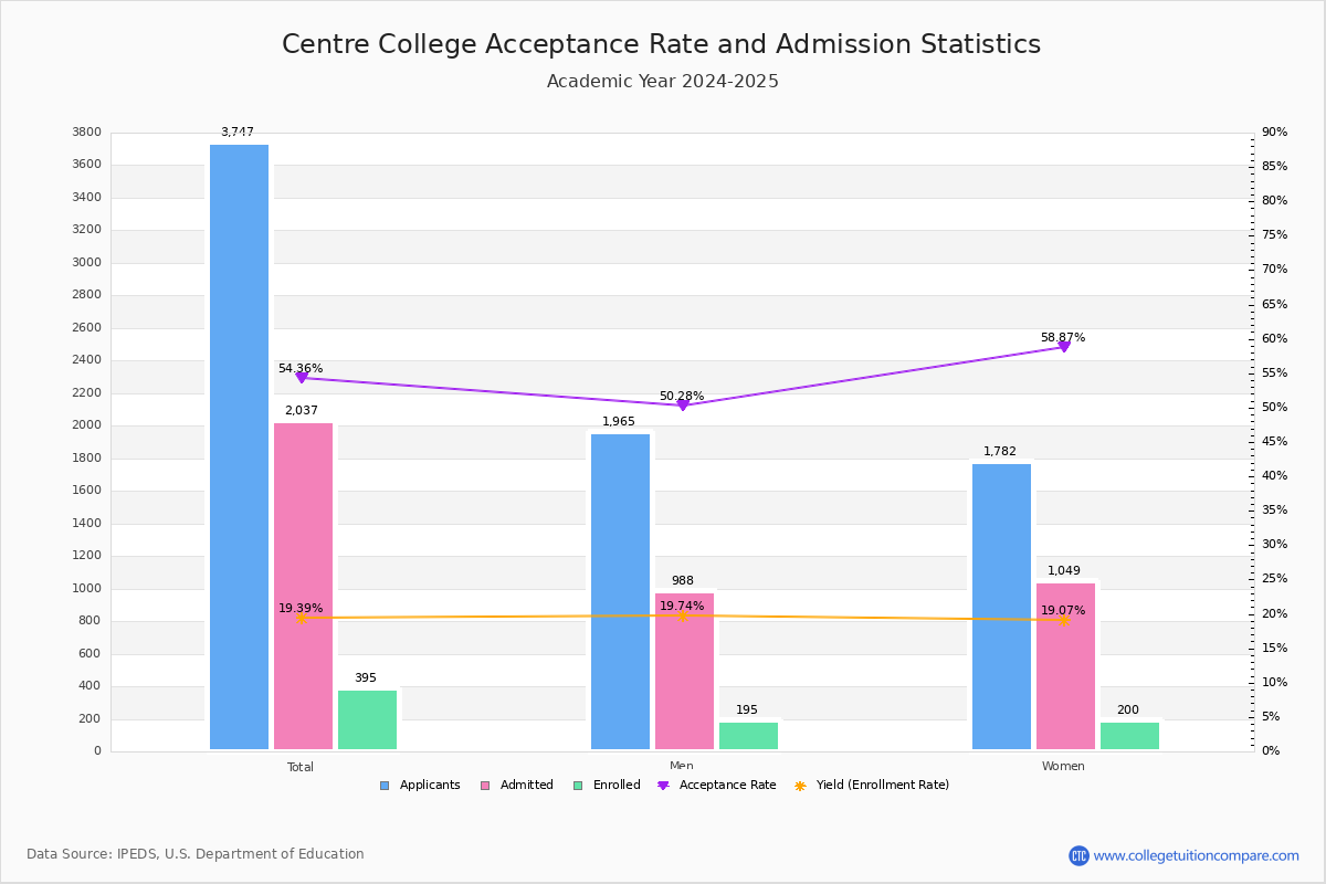 Centre Acceptance Rate and SAT/ACT Scores