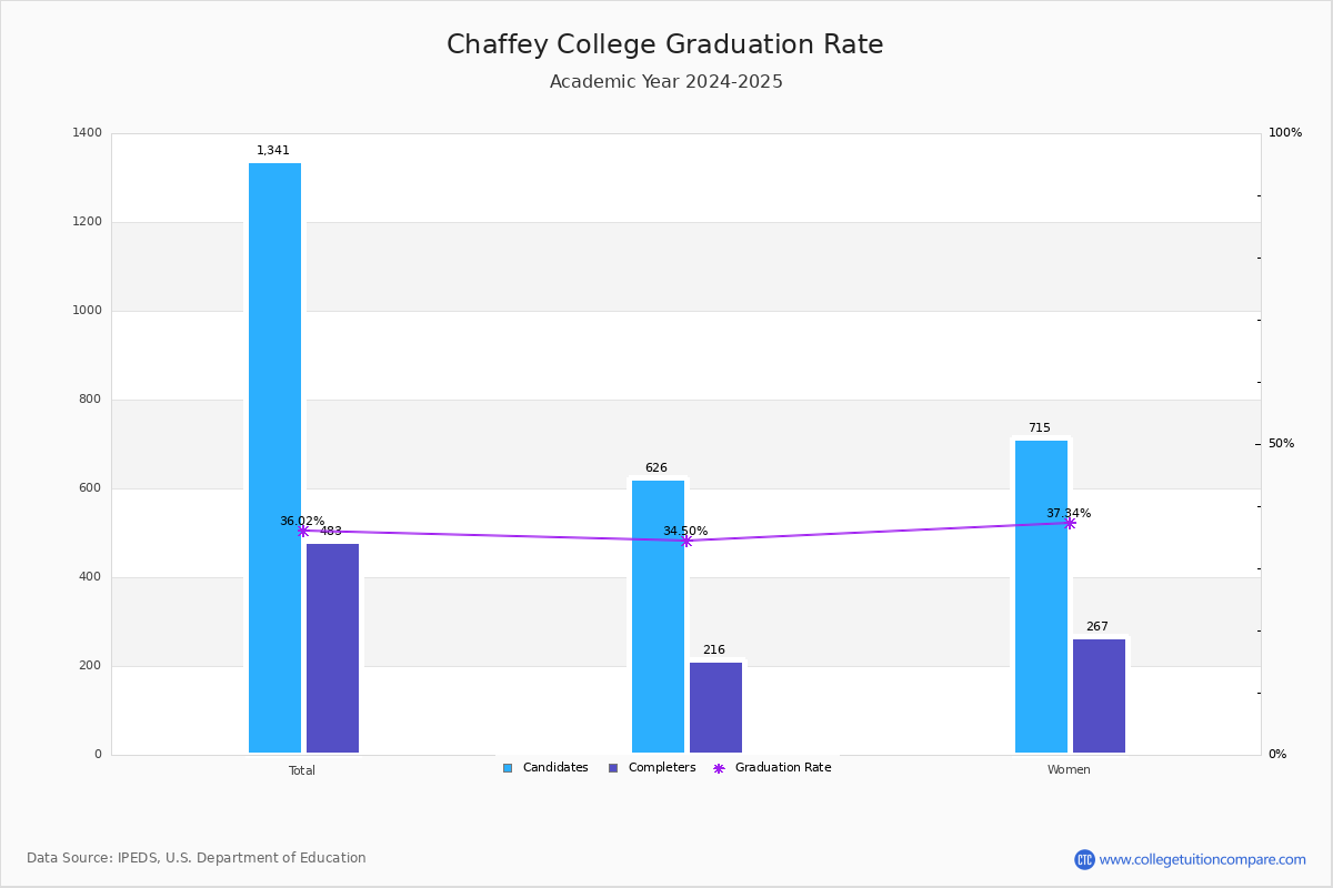 Chaffey College Graduation Rate