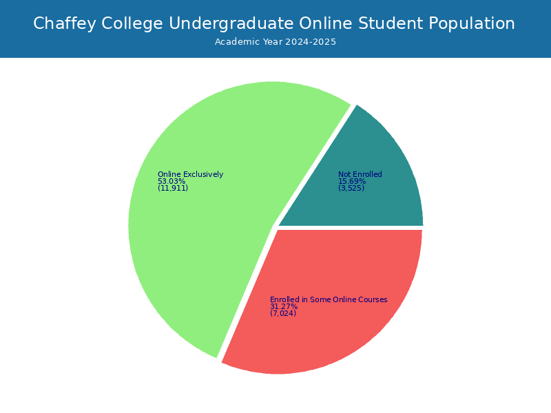 Chaffey College - Student Population and Demographics