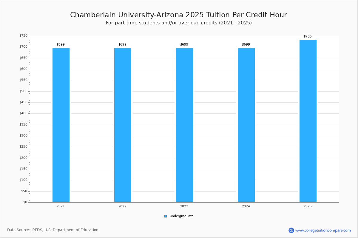 Chamberlain University-Arizona - Tuition & Fees, Net Price