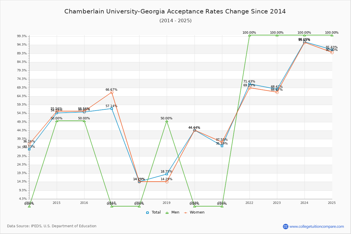 How Chamberlain University-Georgia's Acceptance Rate Changed Over Time