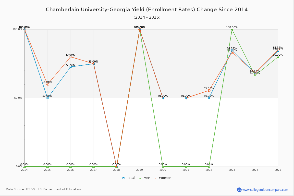 How Chamberlain University-Georgia's Acceptance Rate Changed Over Time