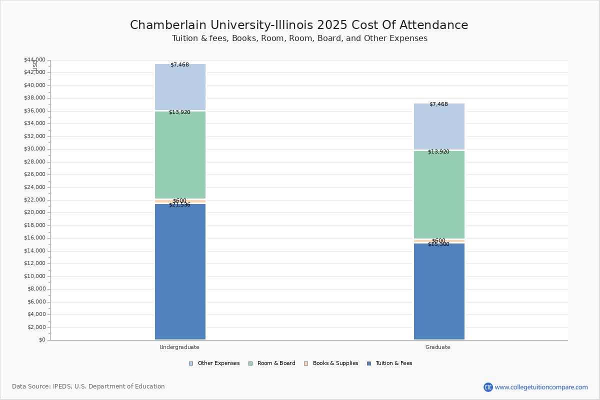 Chamberlain University-Illinois - Tuition & Fees, Net Price