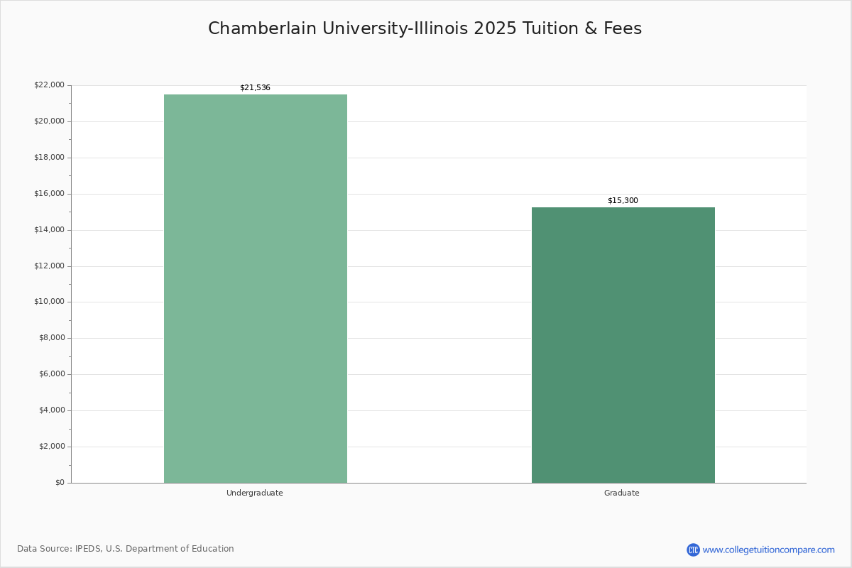 Chamberlain University-Illinois - Addison, IL