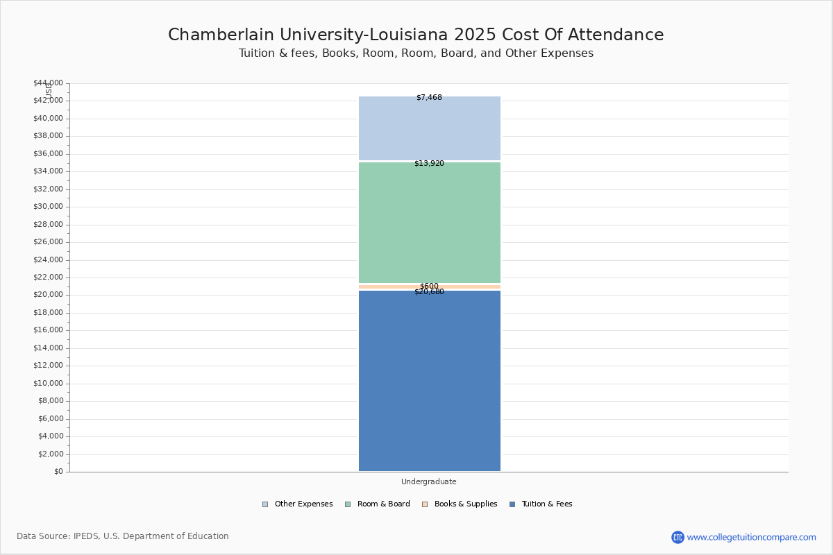 Chamberlain University-Louisiana - Tuition & Fees, Net Price