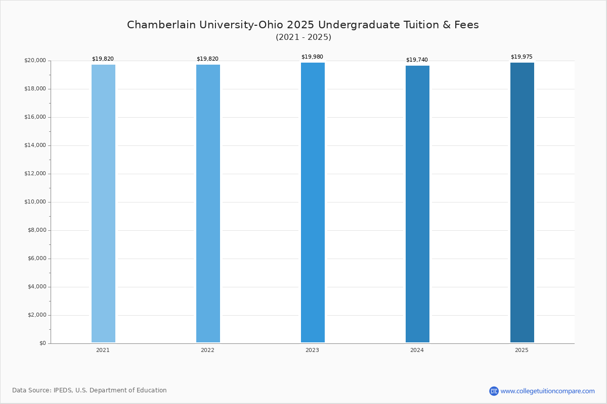 Chamberlain University-Ohio - Tuition & Fees, Net Price