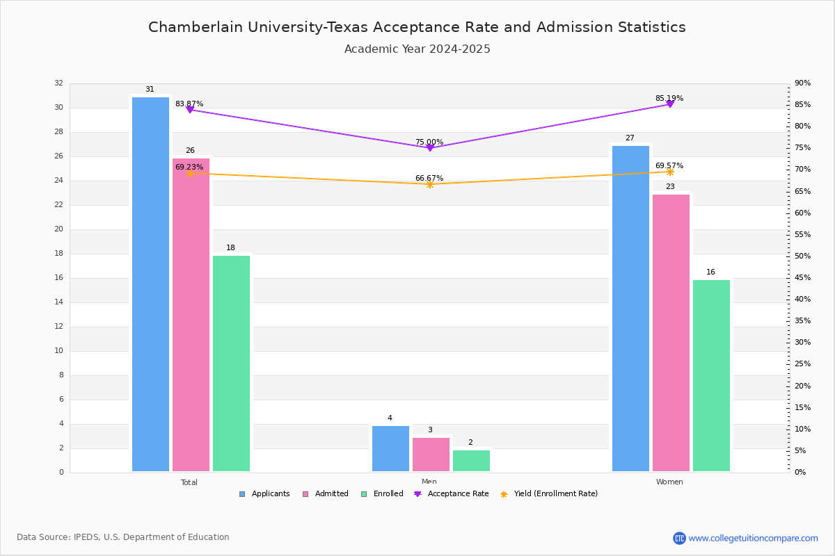 Chamberlain University-Texas Acceptance Rate and SAT/ACT Scores