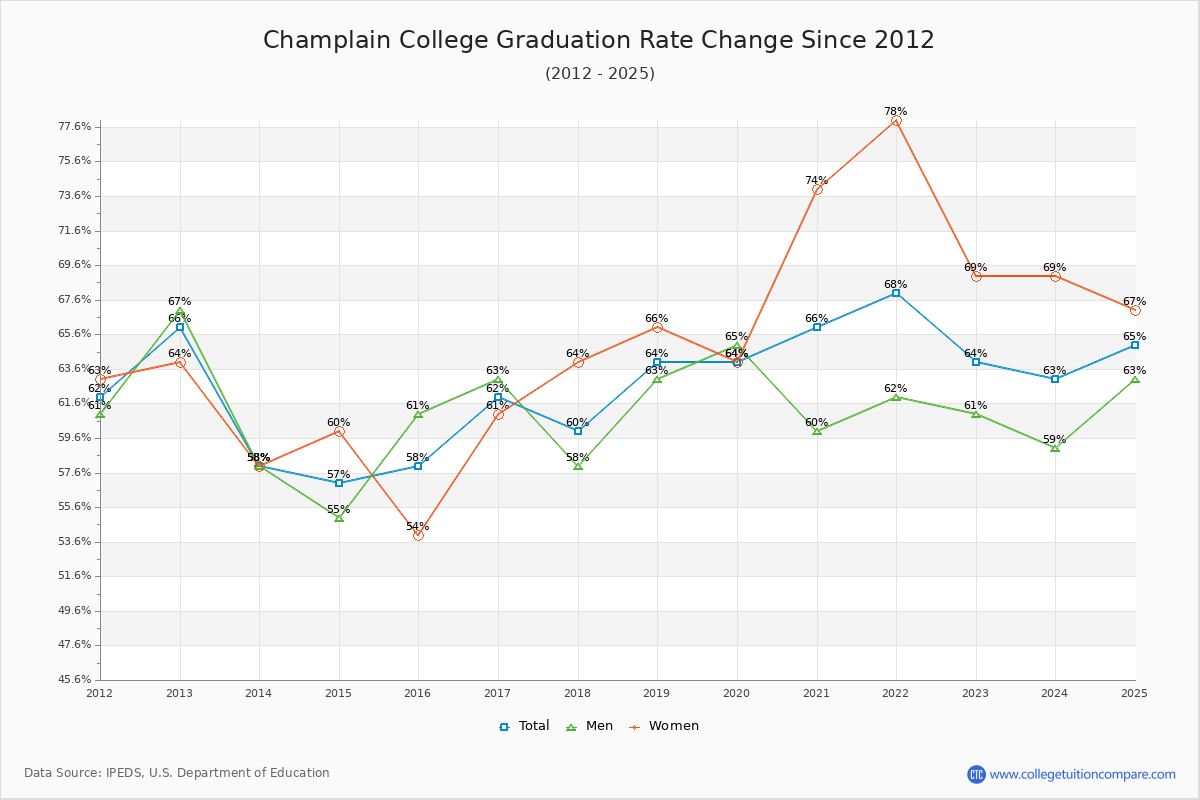 How Champlain's Graduation Rate Changed