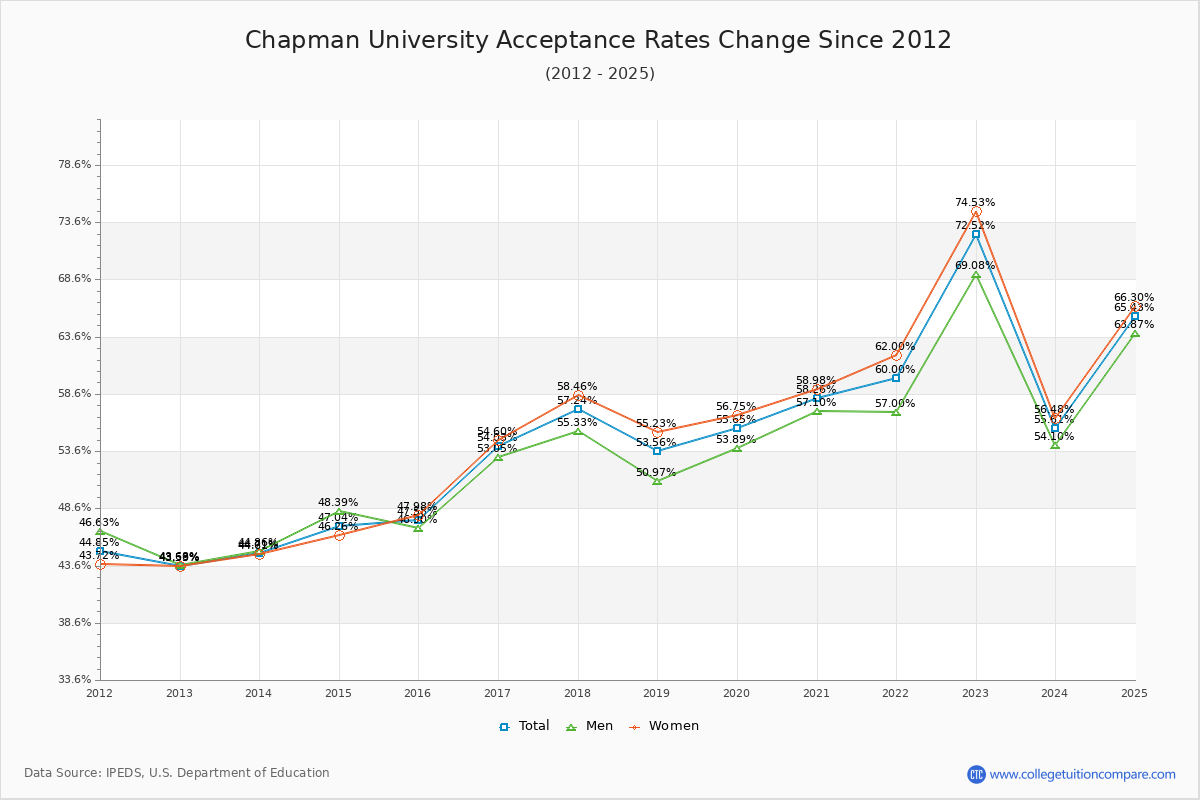 How Chapman's Acceptance Rate Changed Over Time