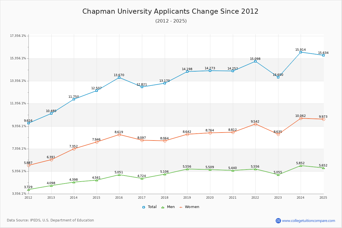 How Chapman's Acceptance Rate Changed Over Time