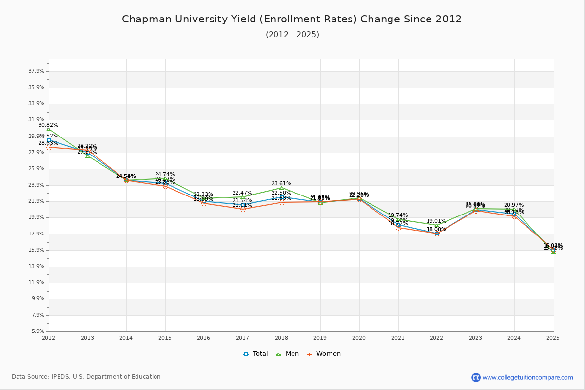 How Chapman's Acceptance Rate Changed Over Time
